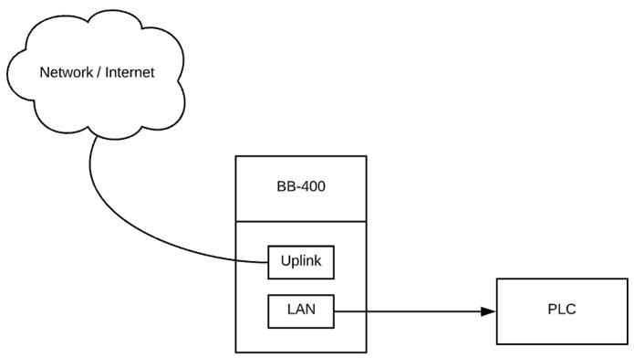 How do I use ngrok on the BB-400? - Brainboxes