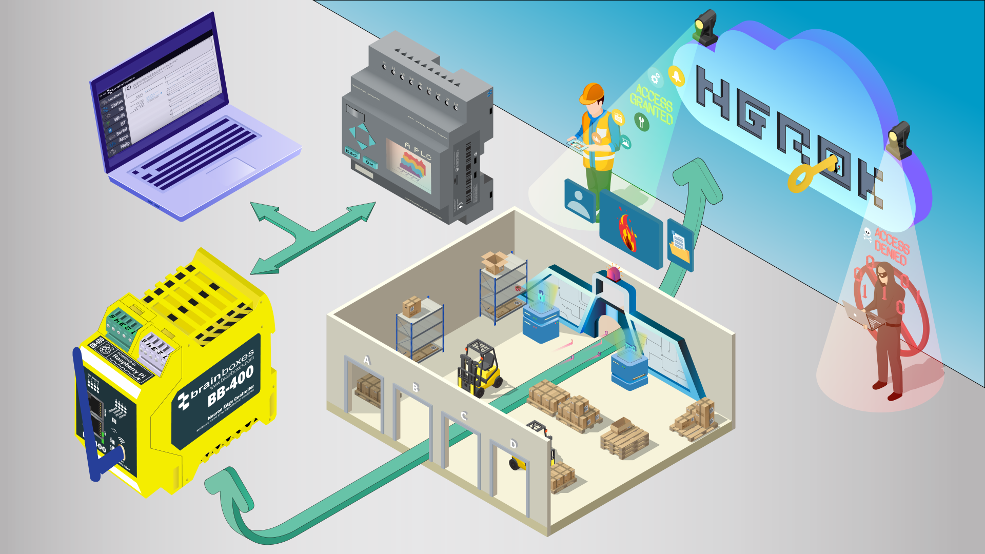 How do I use ngrok on the BB-400? - Brainboxes