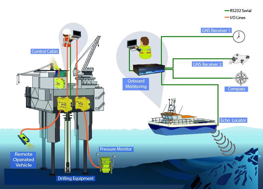 Maritime Application - Oil and Gas - Brainboxes