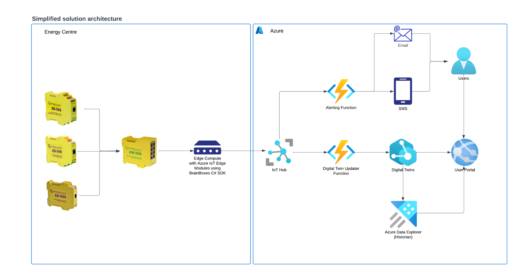 From Grid Dependence to Energy Autonomy - Brainboxes